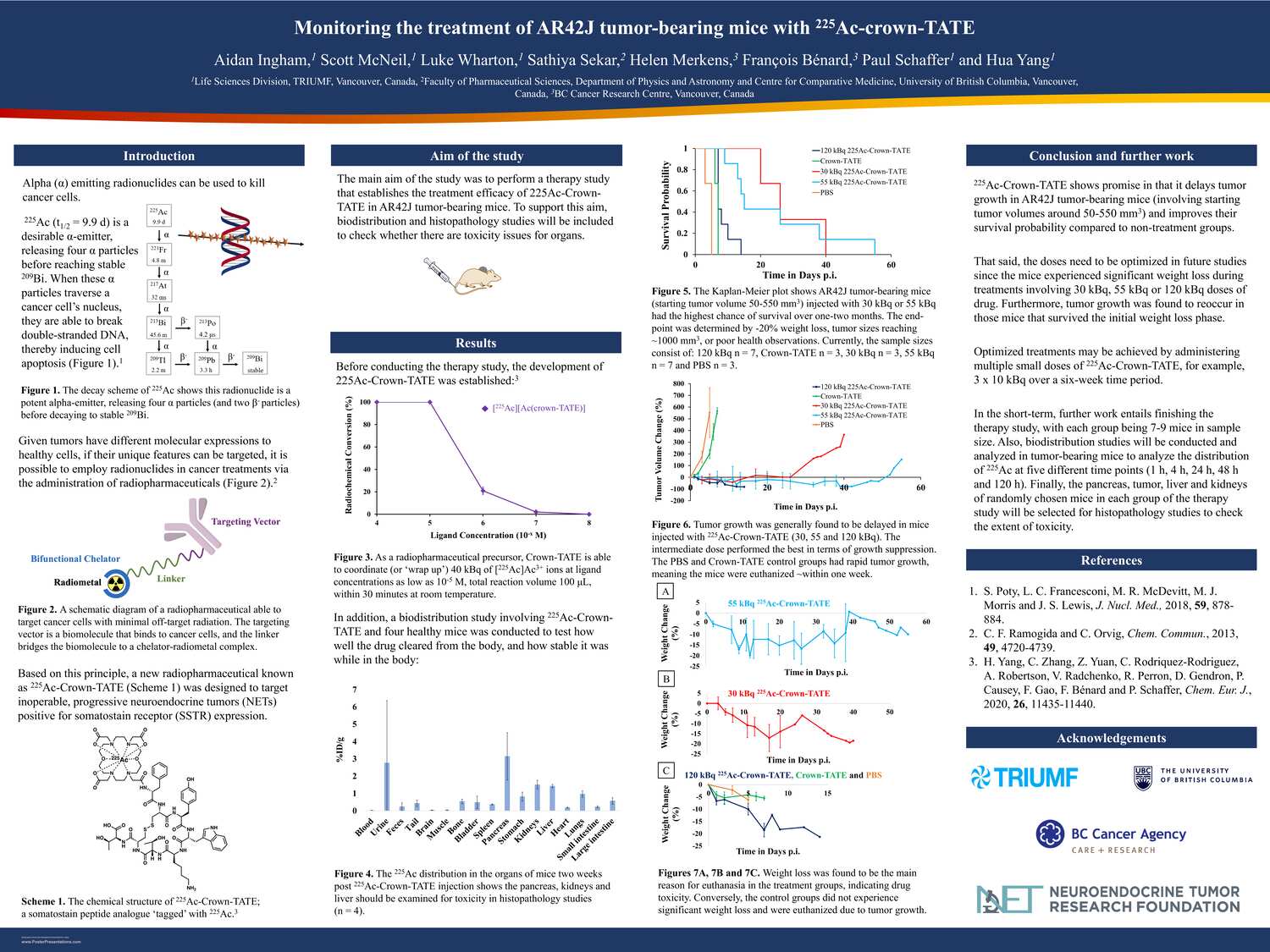 Monitoring the treatment of AR42J tumor-bearing mice with 225Ac-Crown ...